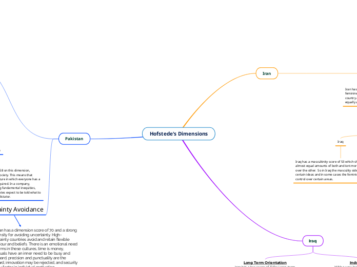 Hofstede's Dimensions - Mind Map